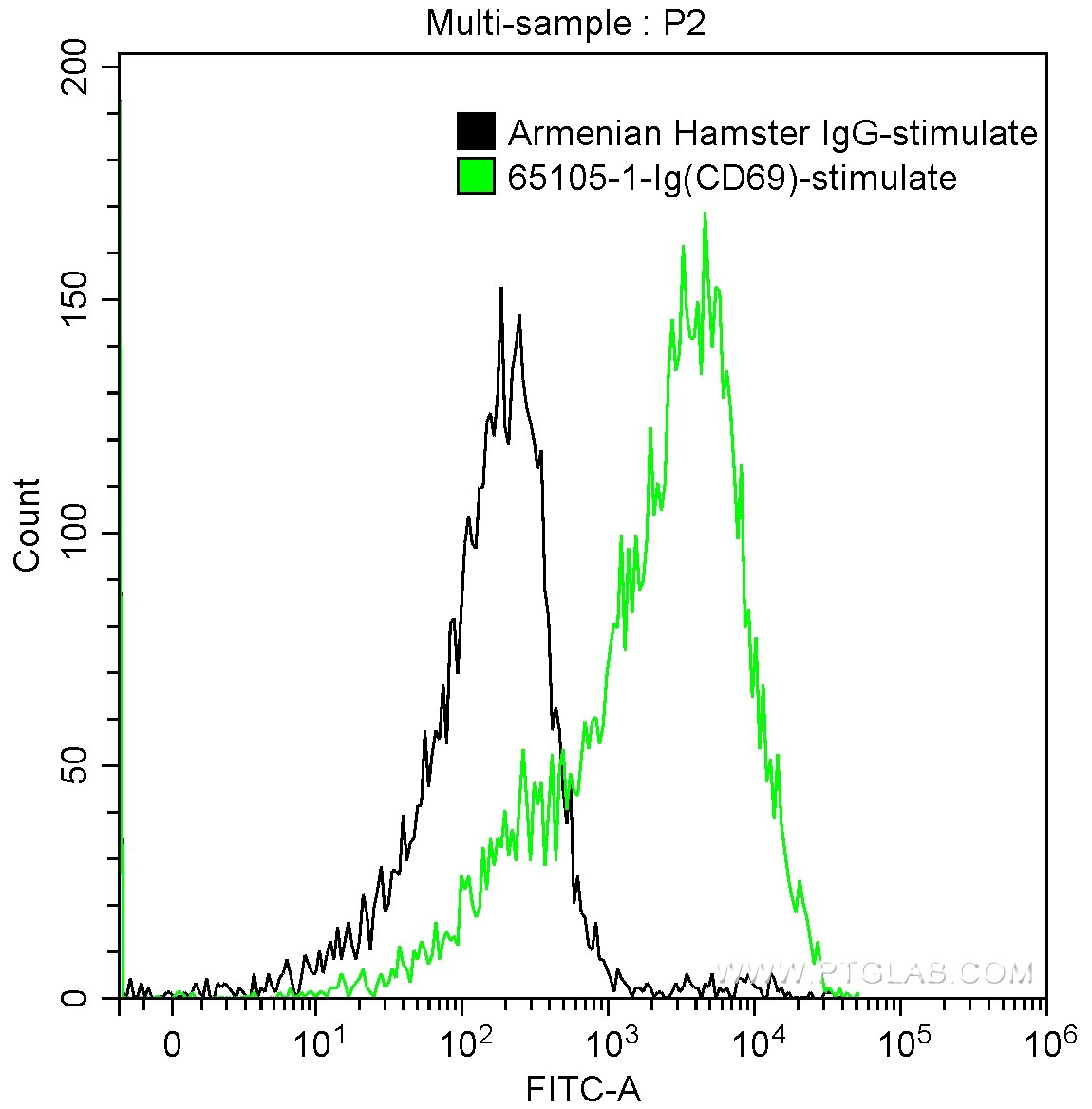 CD69 Antibody 65105-1-Ig | Proteintech