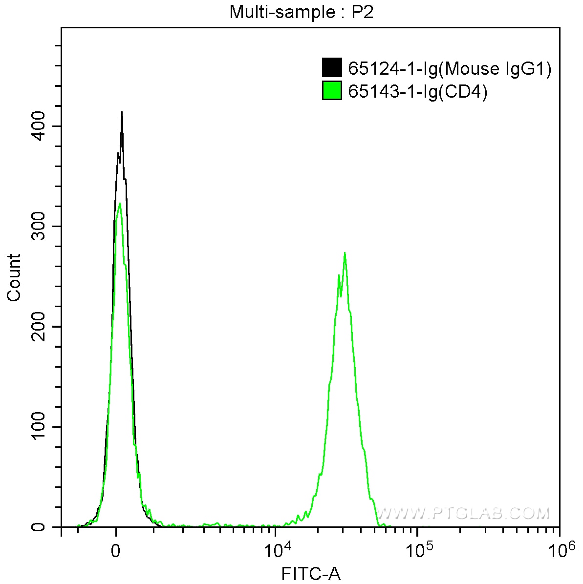 IgG1 Isotype Control antibody (65124-1-Ig) | Proteintech