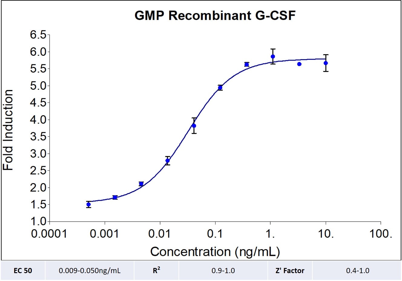 HumanKine® recombinant human G-CSF protein- GMP grade | Proteintech