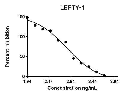 Humankine LEFTY-1 recombinant protein: endotoxin free, human cell ...