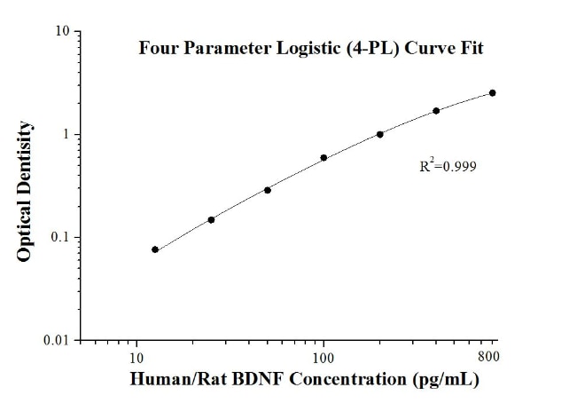 Human BDNF ELISA Kit | Proteintech Group
