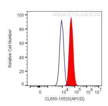 APOD Fusion Protein Ag21422 | Proteintech