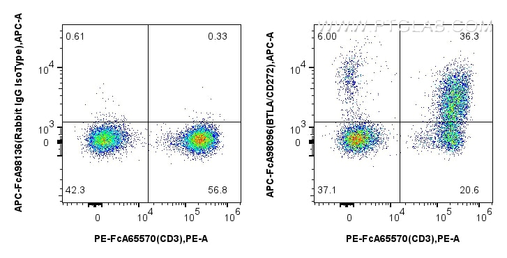 BTLA/CD272 antibody (APC-FcA98096) | Proteintech