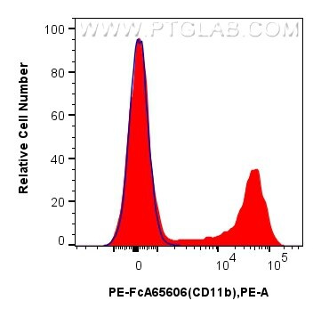 CD11b/c antibody (PE-FcA65606) | Proteintech
