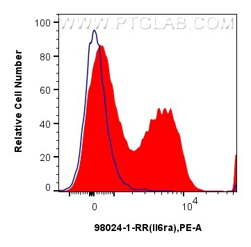 CD126/IL-6R alpha antibody (98024-1-RR) | Proteintech