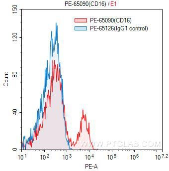 CD16 Fusion Protein Ag9712 | Proteintech