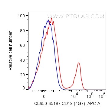 CD19 Fusion Protein Ag27404 | Proteintech
