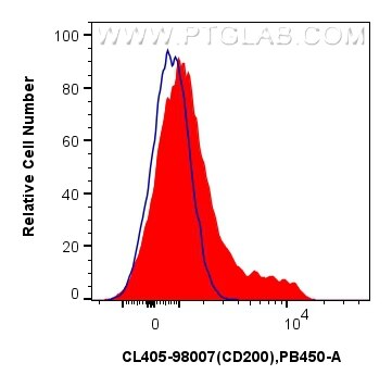 CD200 antibody (CL405-98007) | Proteintech