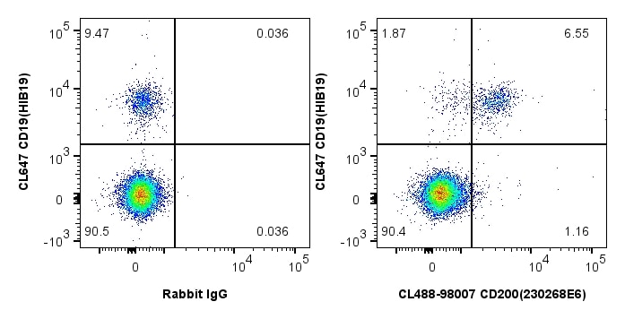 CD200 antibody (CL488-98007) | Proteintech