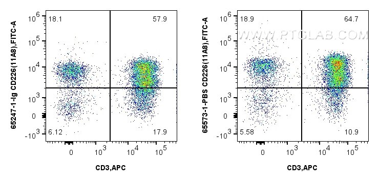 CD226 antibody (65573-1-PBS) | Proteintech