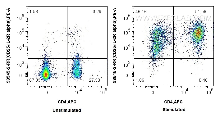 CD25/IL-2RA antibody (98545-2-RR) | Proteintech