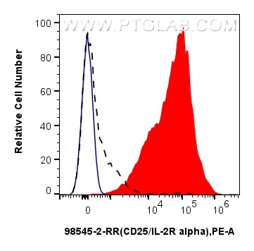 CD25/IL-2RA antibody (98545-2-RR) | Proteintech