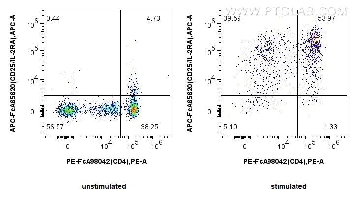 CD25/IL-2RA antibody (APC-FcA65620) | Proteintech