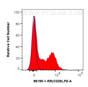 CD28 antibody (98195-1-PBS) | Proteintech
