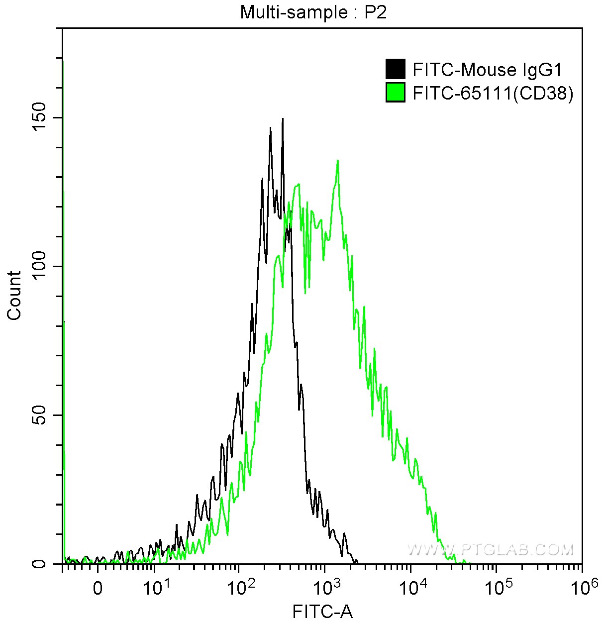 CD38 Fusion Protein Ag17868 | Proteintech