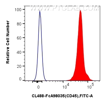 CD45 antibody (CL488-FcA98035) | Proteintech