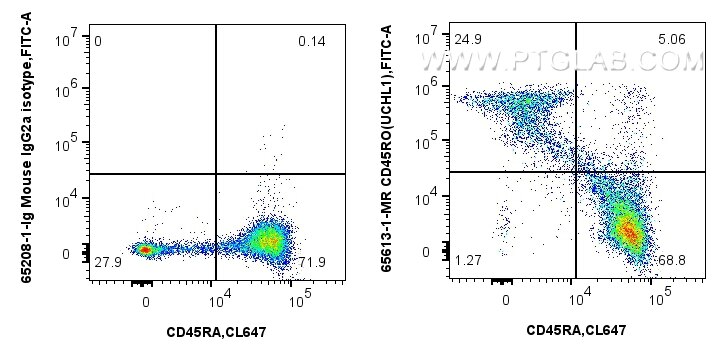CD45RO antibody (65613-1-MR) | Proteintech