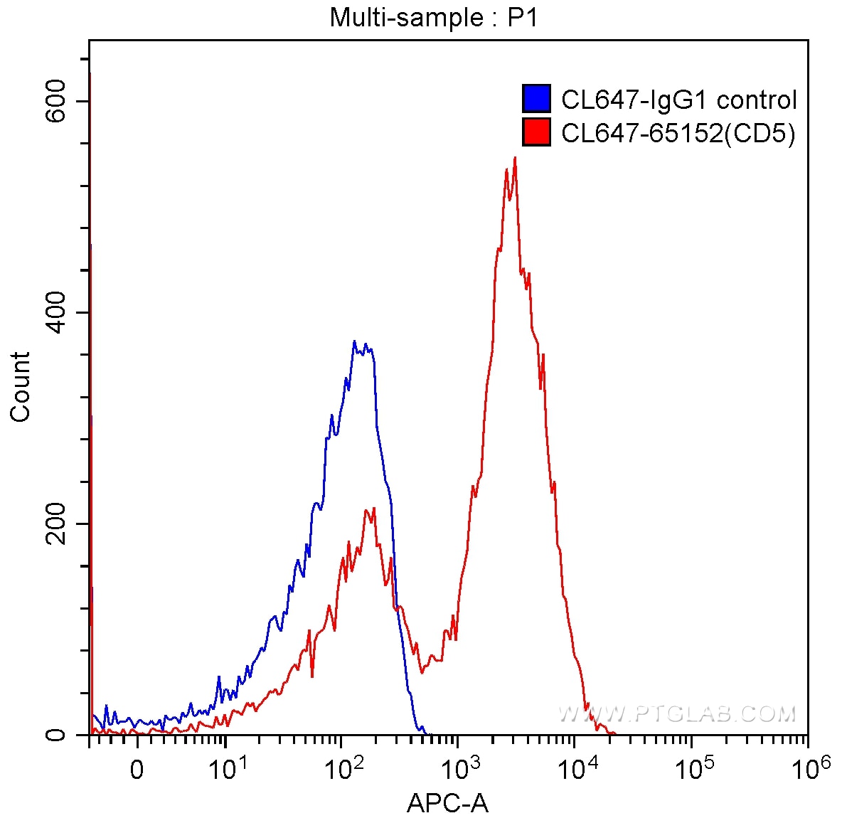 CD5 Fusion Protein Ag11097 | Proteintech