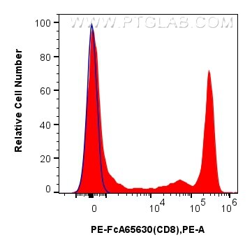CD8 antibody (PE-FcA65630) | Proteintech