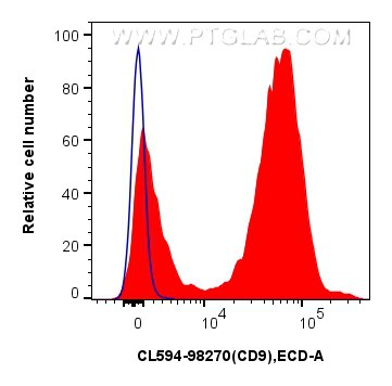 CD9 antibody (CL594-98270) | Proteintech