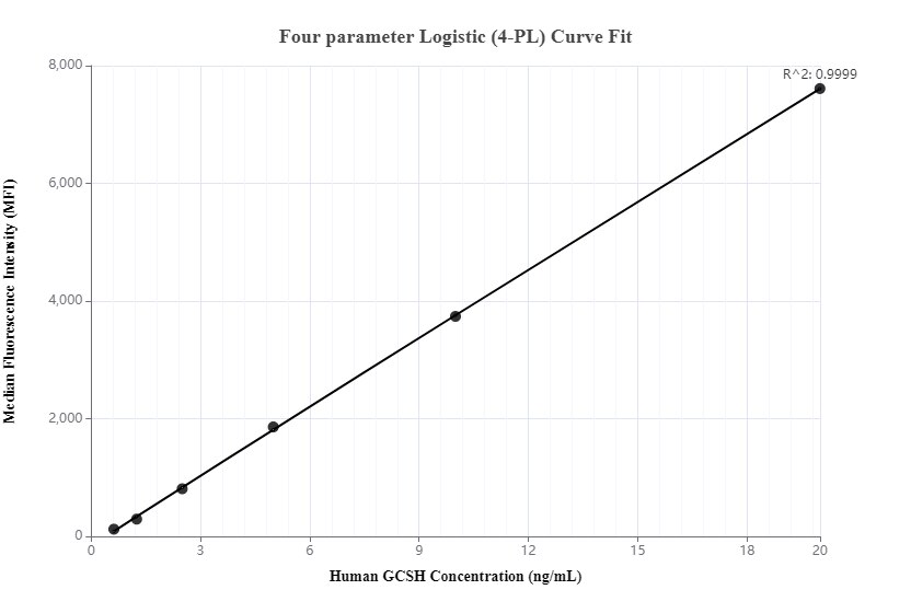GCSH Recombinant Matched Antibody Pair, PBS Only antibody (MP00021-2 ...