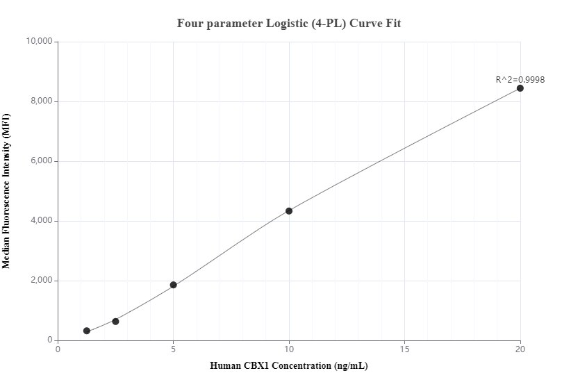 CBX1 antibody (83248-1-PBS) | Proteintech