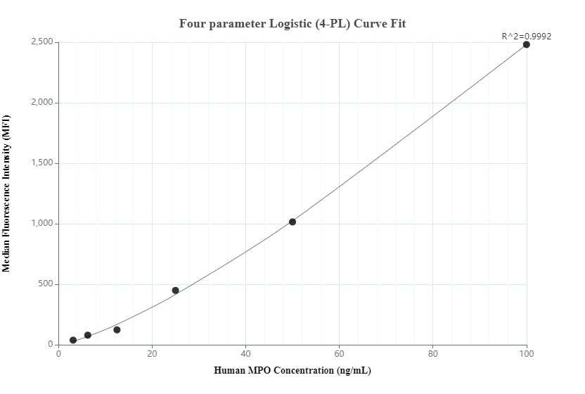 MPO antibody (83282-1-PBS) | Proteintech