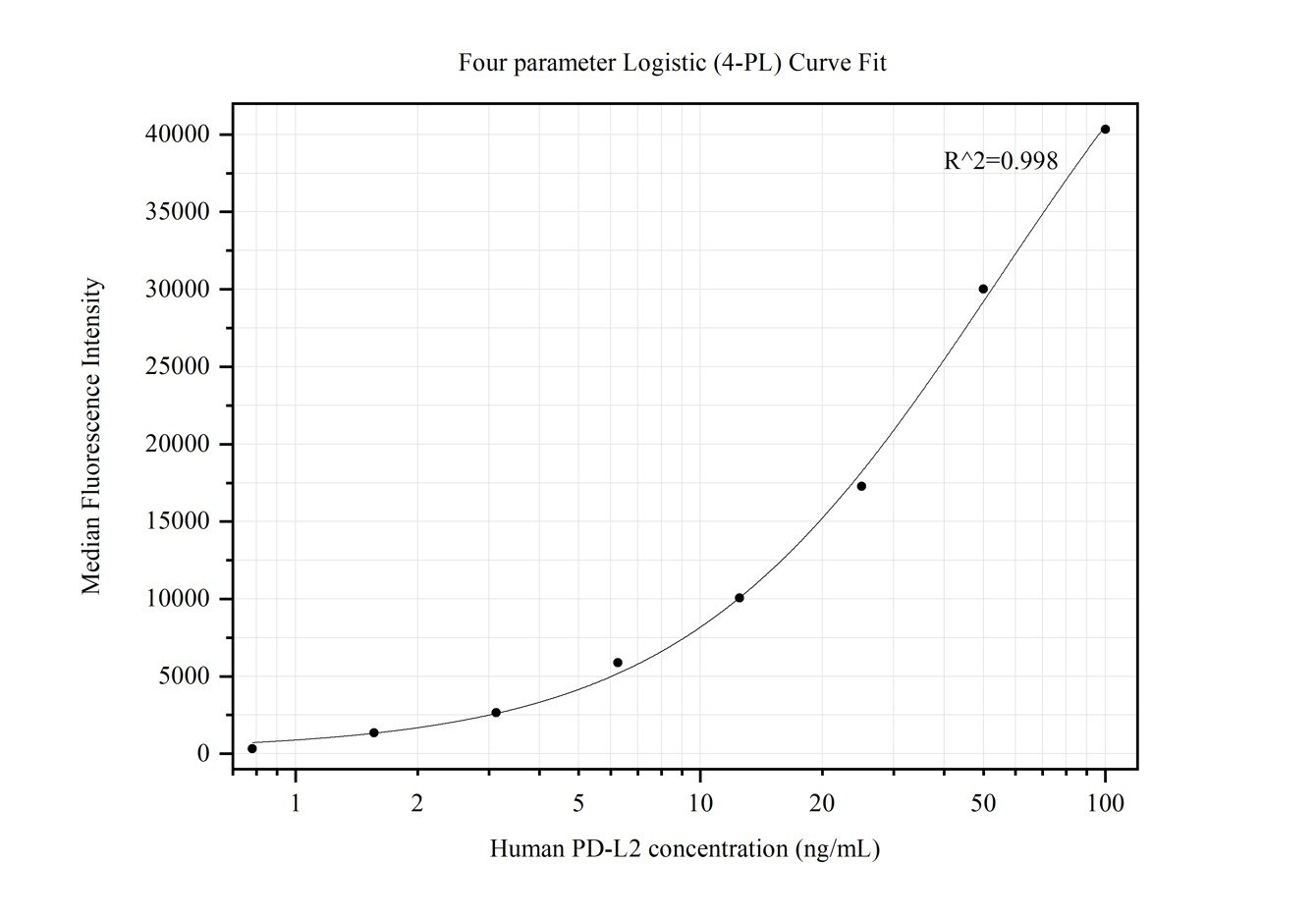 PD-L2/B7-DC Monoclonal Matched Antibody Pair, PBS Only antibody ...