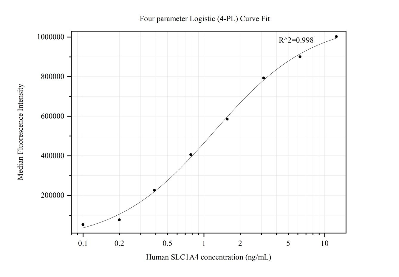 SLC1A4 Monoclonal Matched Antibody Pair, PBS Only antibody (MP50199-1 ...