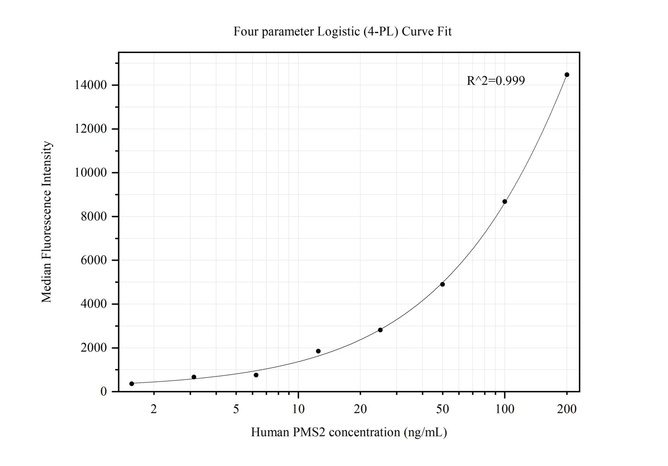 PMS2 Monoclonal Matched Antibody Pair, PBS Only antibody (MP50308-1 ...