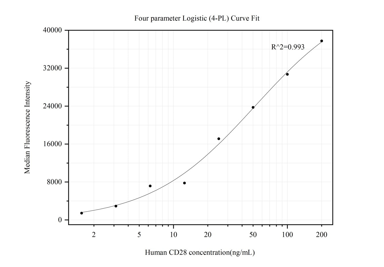 CD28 Monoclonal Matched Antibody Pair, PBS Only antibody (MP50331-2 ...