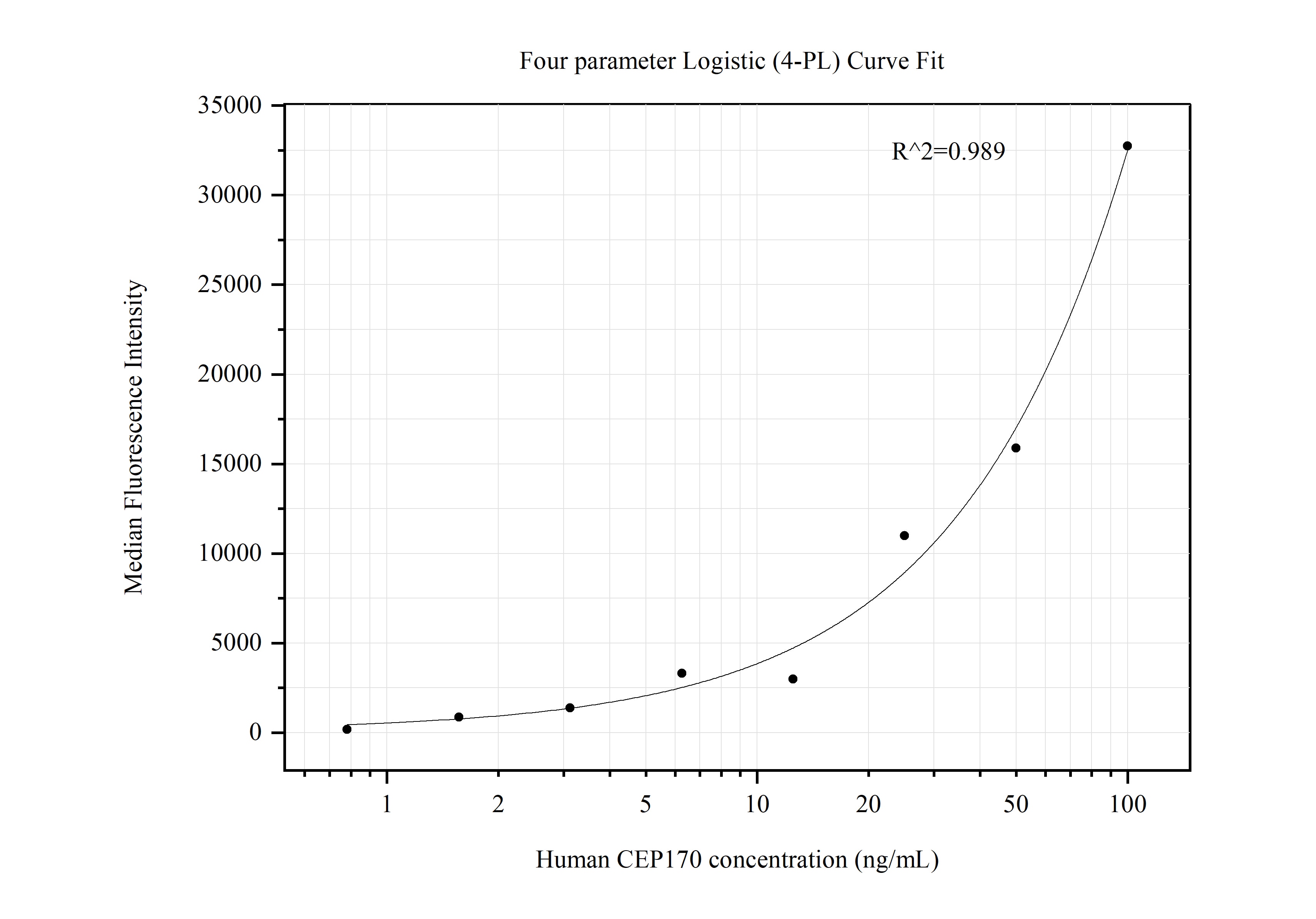 CEP170 Monoclonal Matched Antibody Pair, PBS Only antibody (MP50467-2 ...