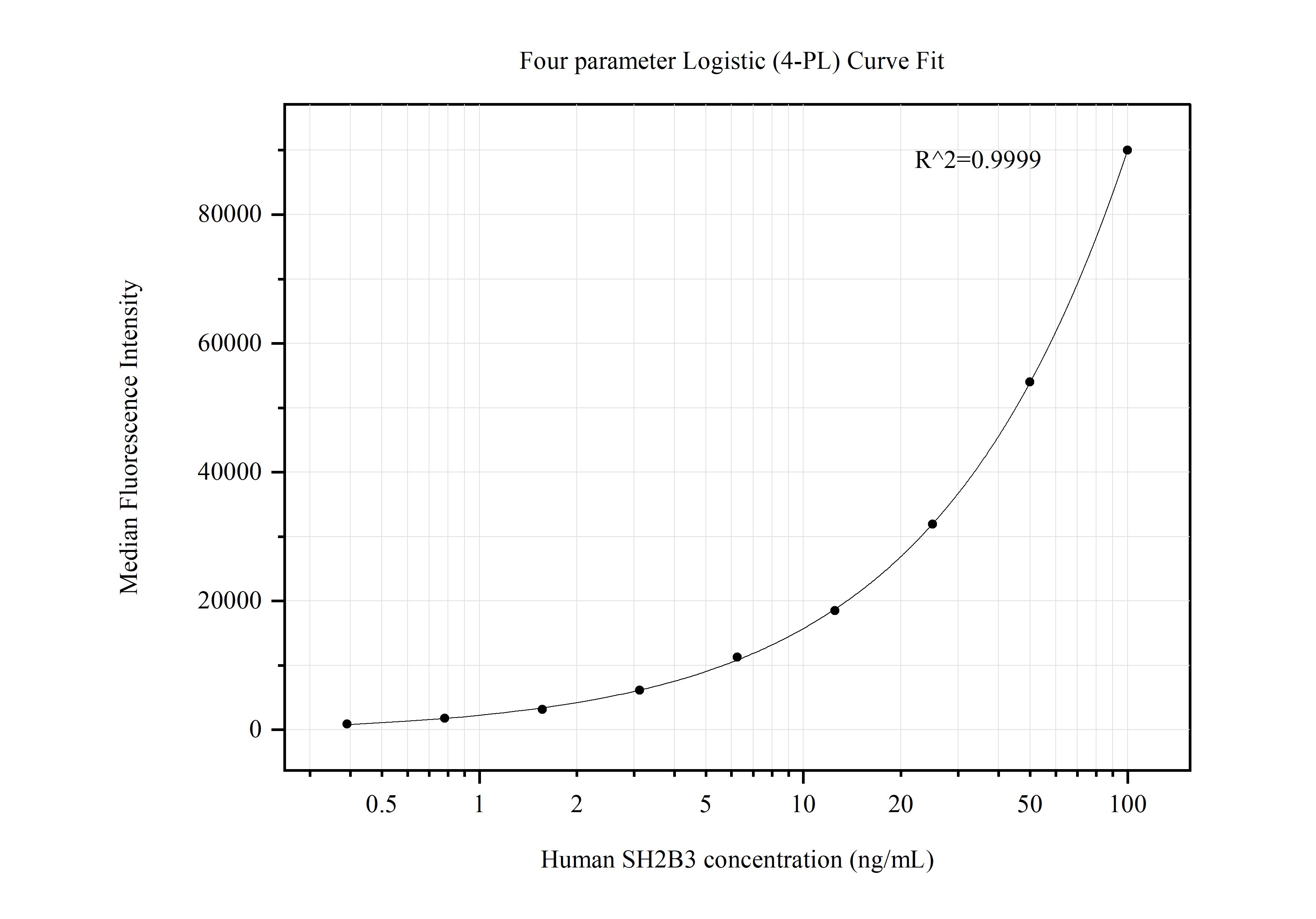 SH2B3 Monoclonal Matched Antibody Pair, PBS Only antibody (MP50470-1 ...
