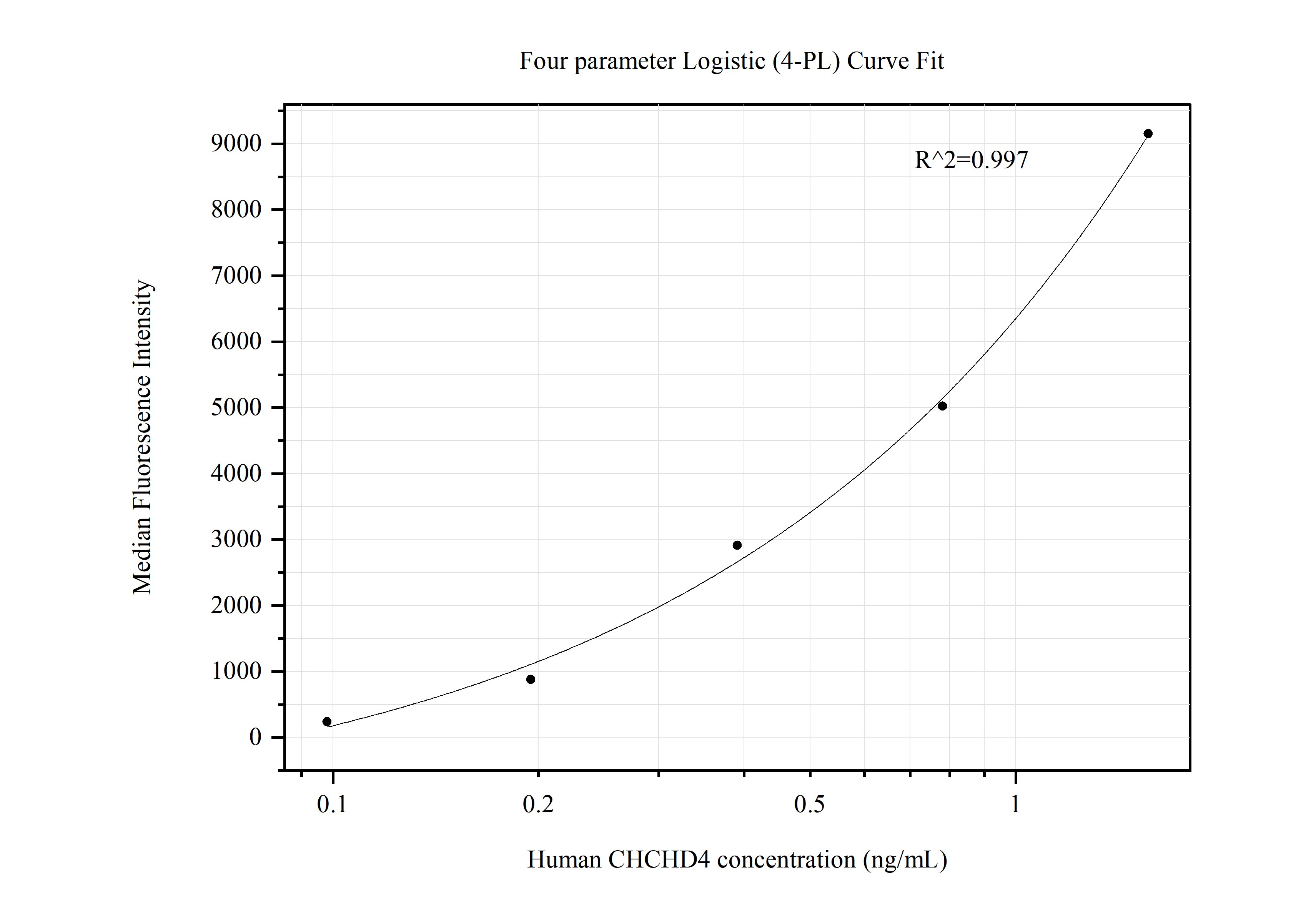 CHCHD4 Antikörper (66718-5-PBS) | Proteintech