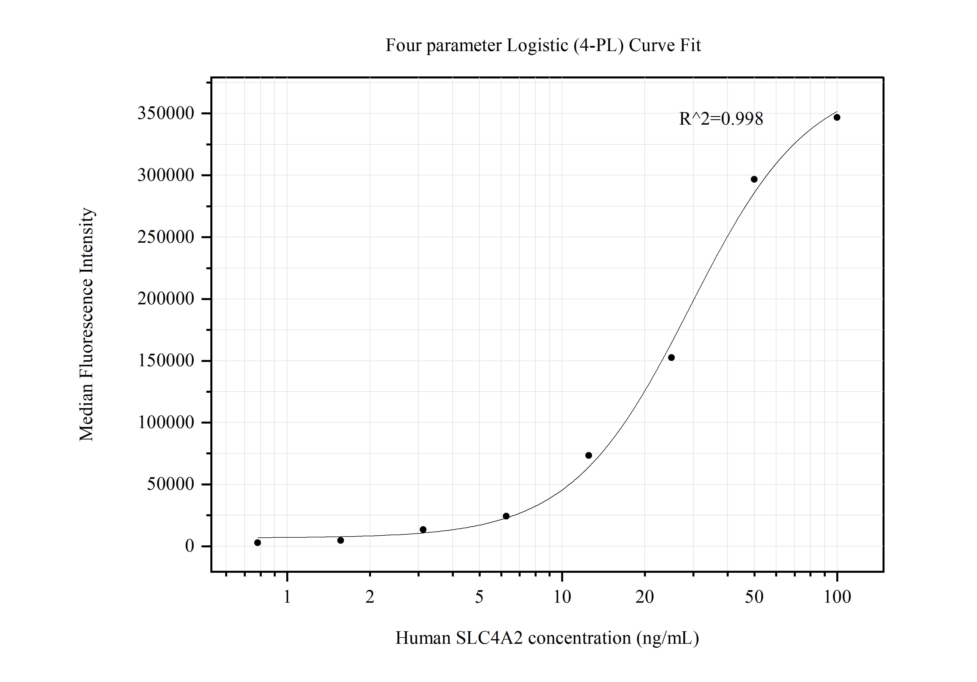 SLC4A2 Monoclonal Matched Antibody Pair, PBS Only antibody (MP50500-1 ...