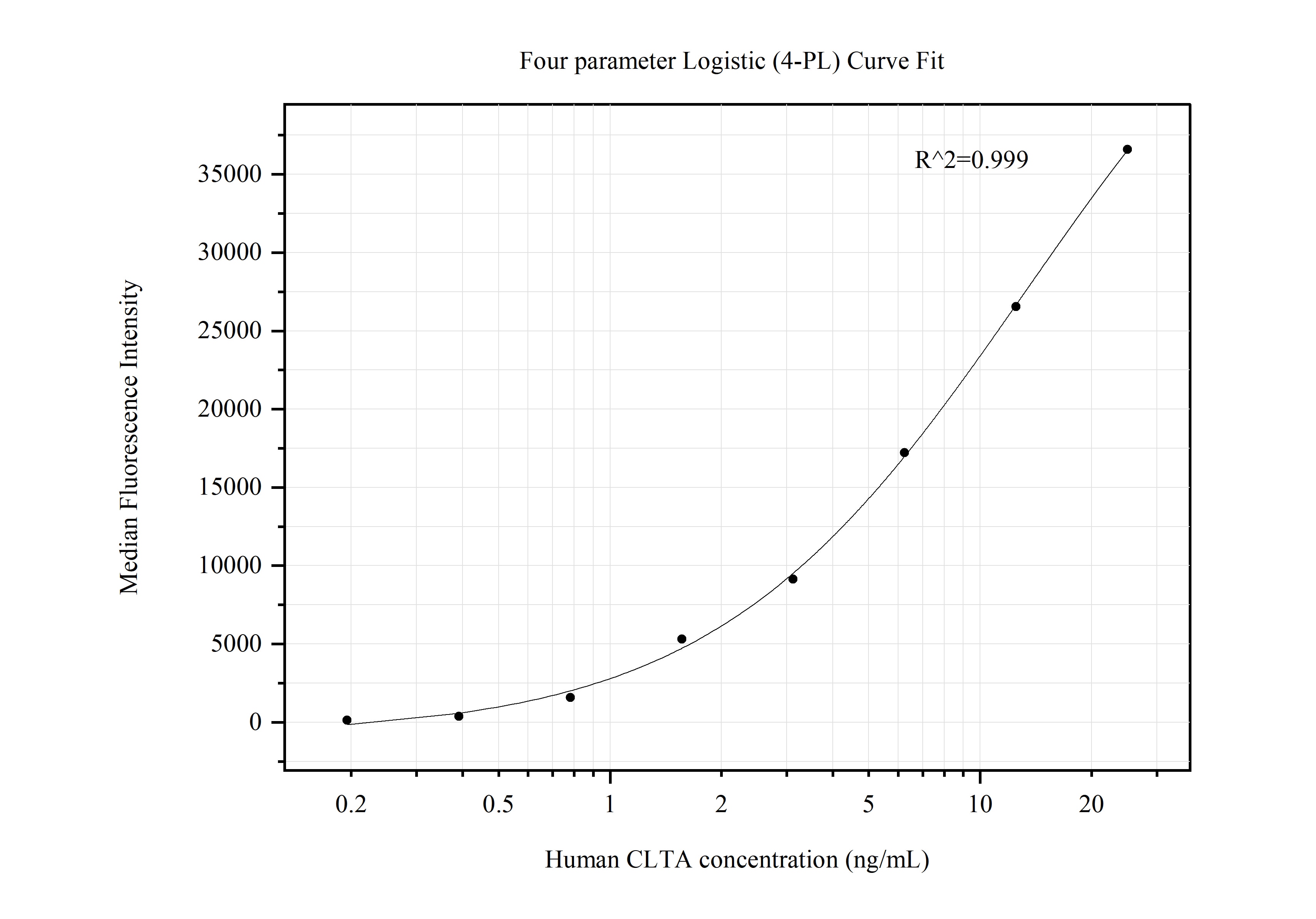 CLTA Monoclonal Matched Antibody Pair, PBS Only antibody (MP50560-3 ...