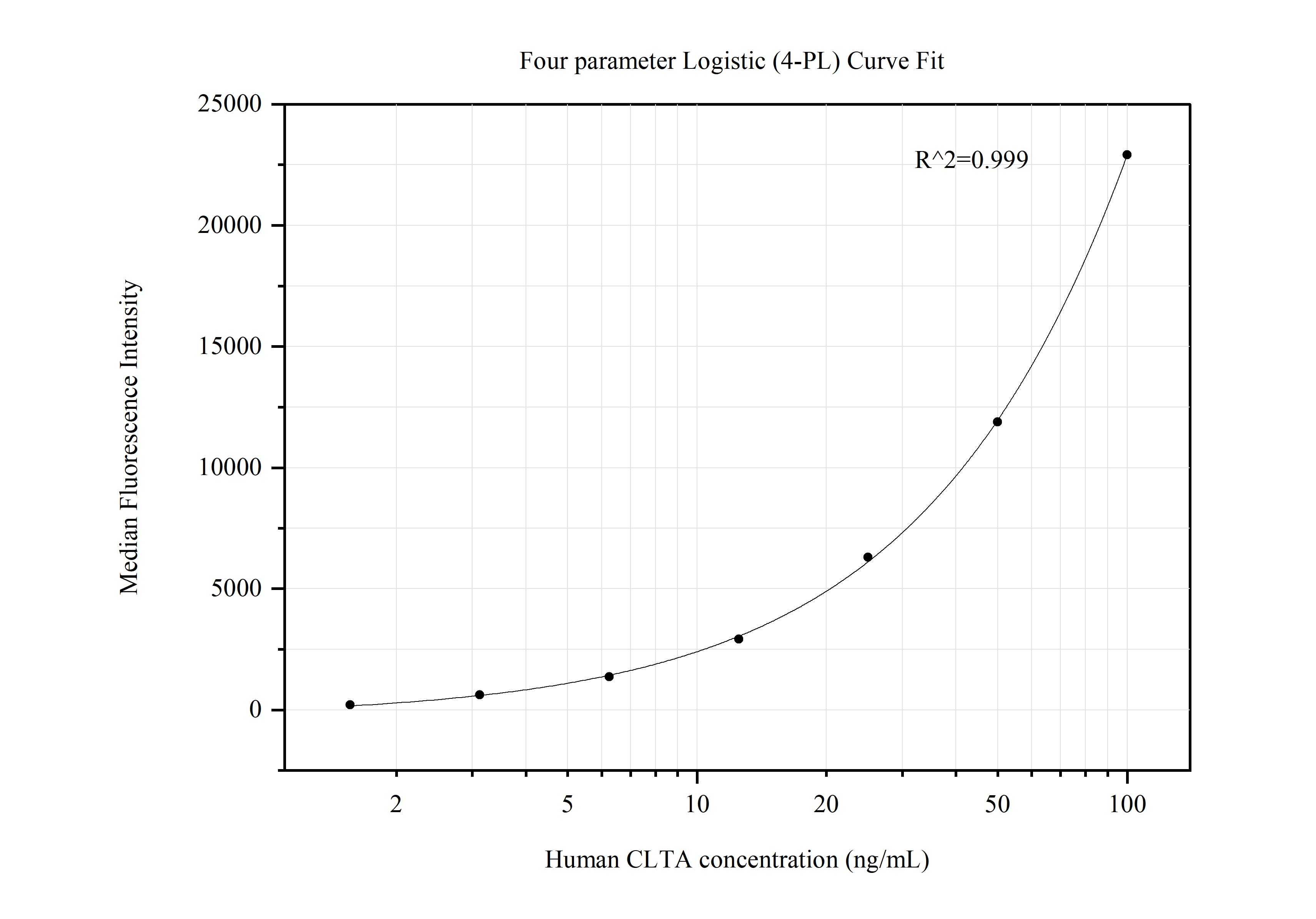 CLTA Monoclonal Matched Antibody Pair, PBS Only antibody (MP50560-4 ...