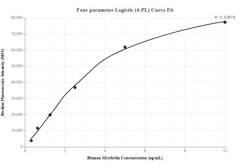 MYOF antibody (82917-3-PBS) | Proteintech