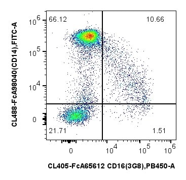 FcZero-rAb™ Human Monocyte Basics Panel pk30054 | Proteintech