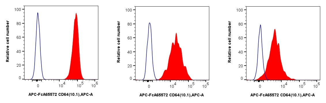 FcZero-rAb™ Human Monocyte Basics Panel pk30054 | Proteintech