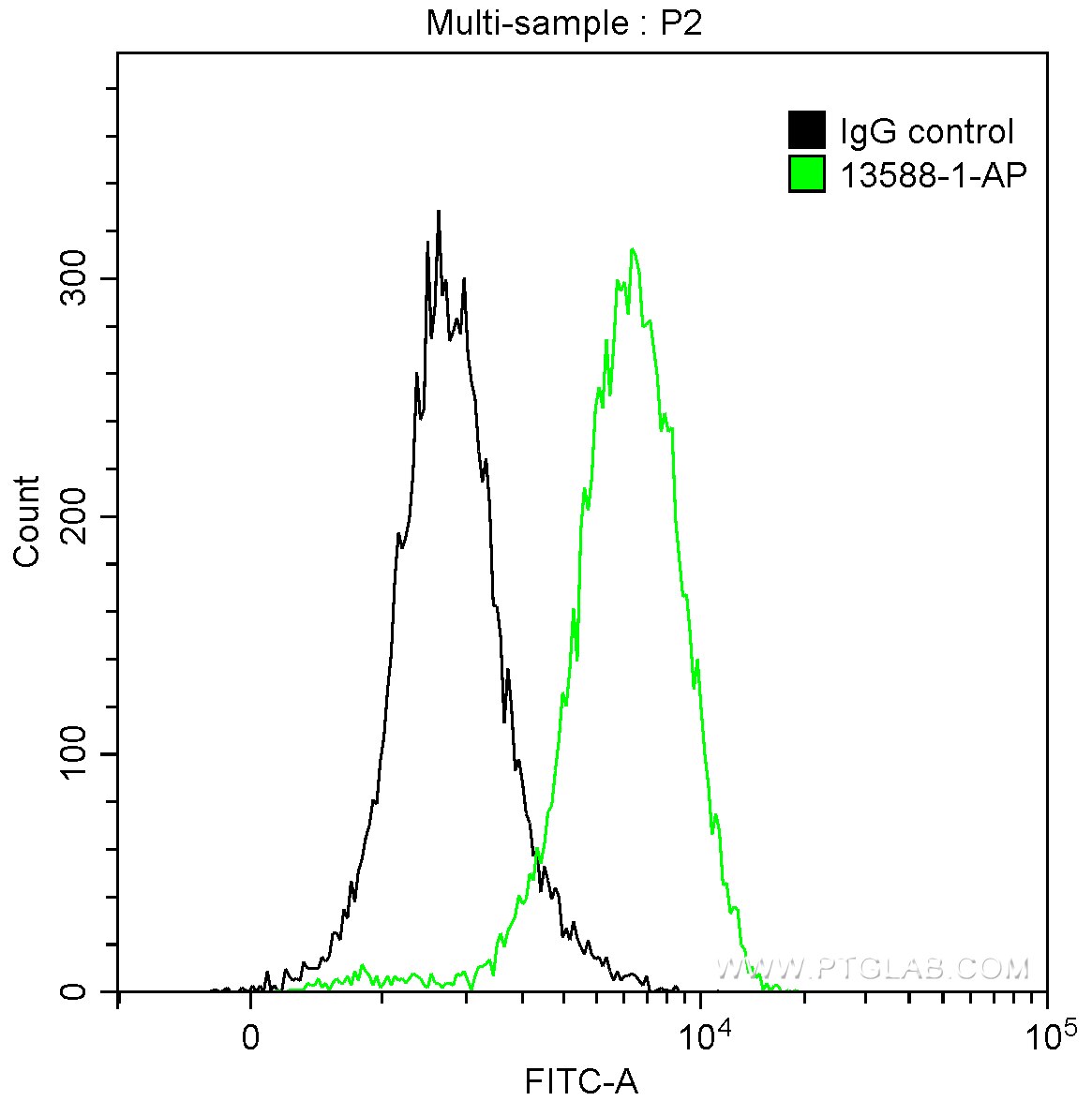 GZMB Fusion Protein Ag3883 | Proteintech