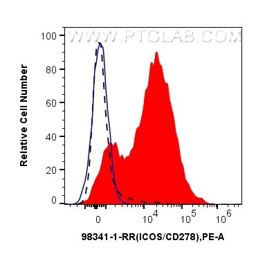 ICOS/CD278 antibody (98341-1-RR) | Proteintech