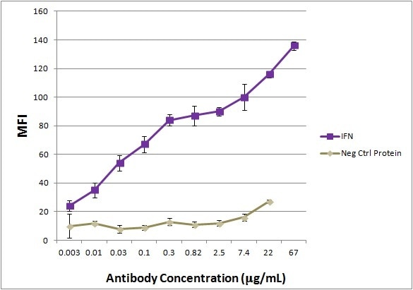 IFNA1 antibody (mAb) | Proteintech