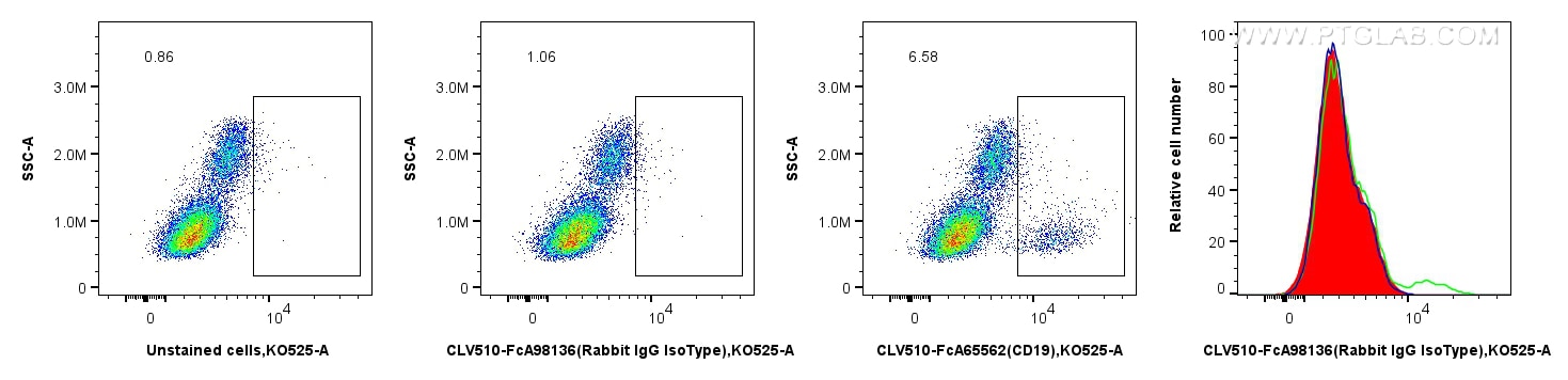 IgG Isotype Control antibody (CLV510-FcA98136) | Proteintech