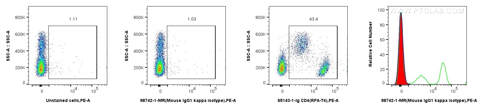 IgG1, κ isotype control antibody (98742-1-PBS) | Proteintech