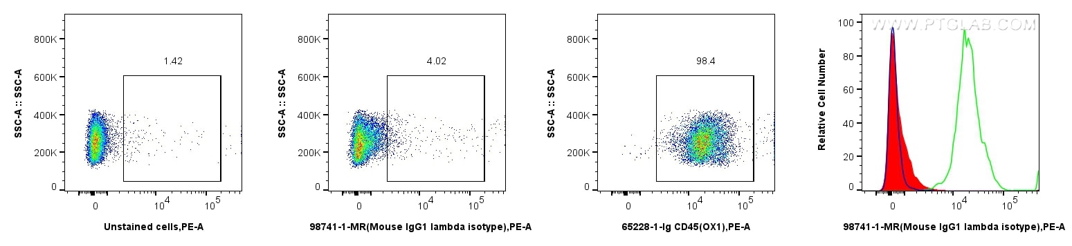 IgG1, λ isotype control antibody (98741-1-PBS) | Proteintech