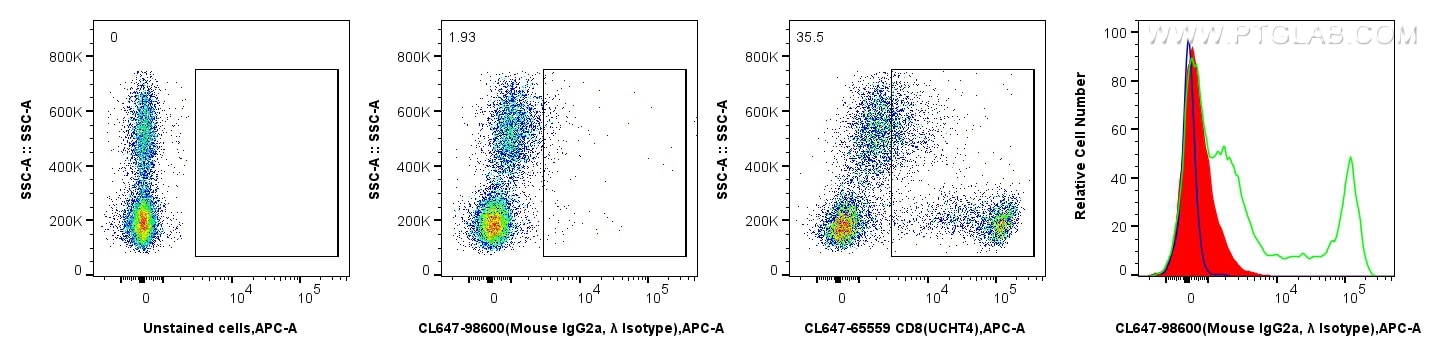 IgG2a, λ Isotype Control antibody (CL647-98600) | Proteintech