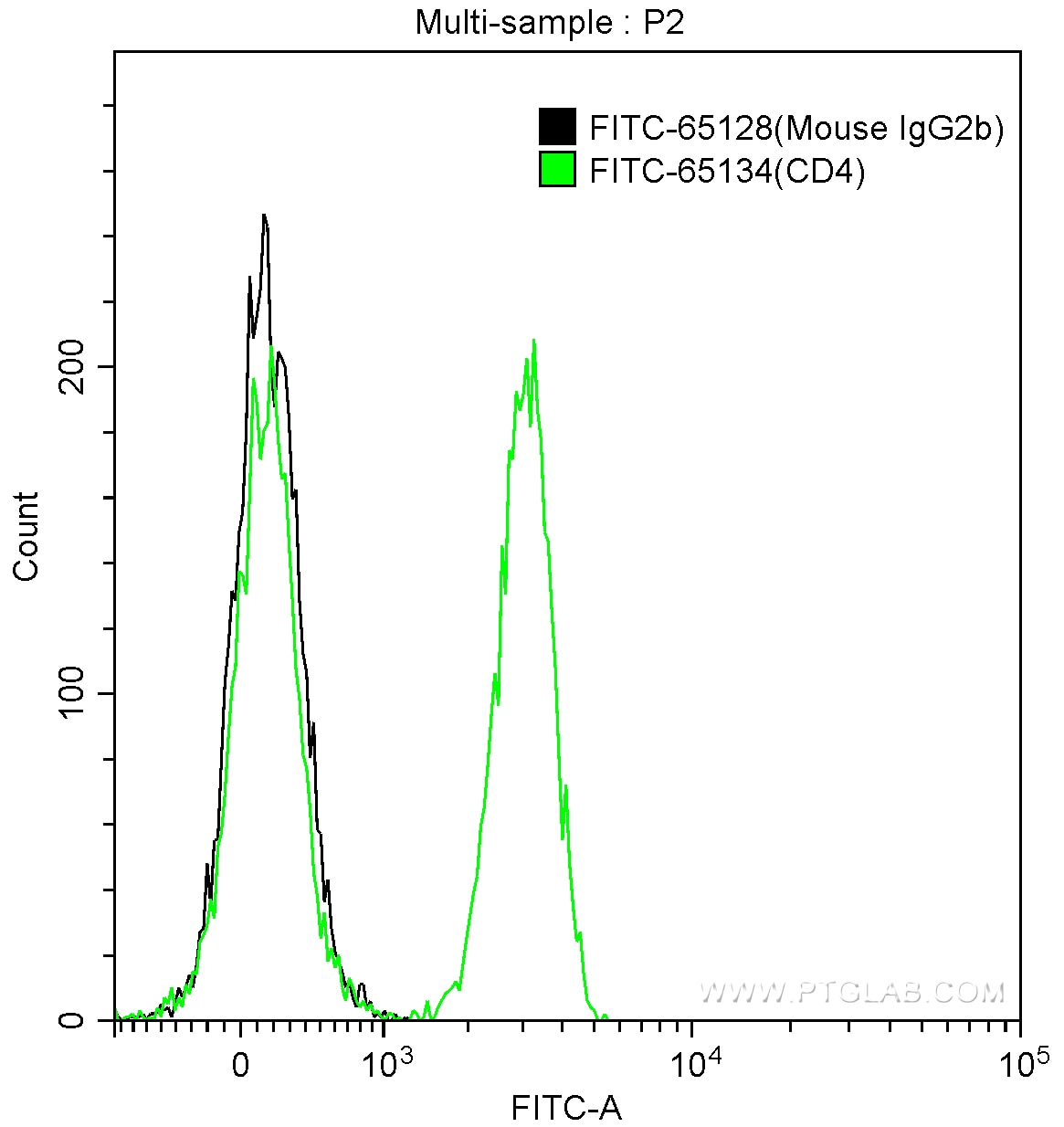 IgG2b Isotype Control antibody (FITC-65128) | Proteintech