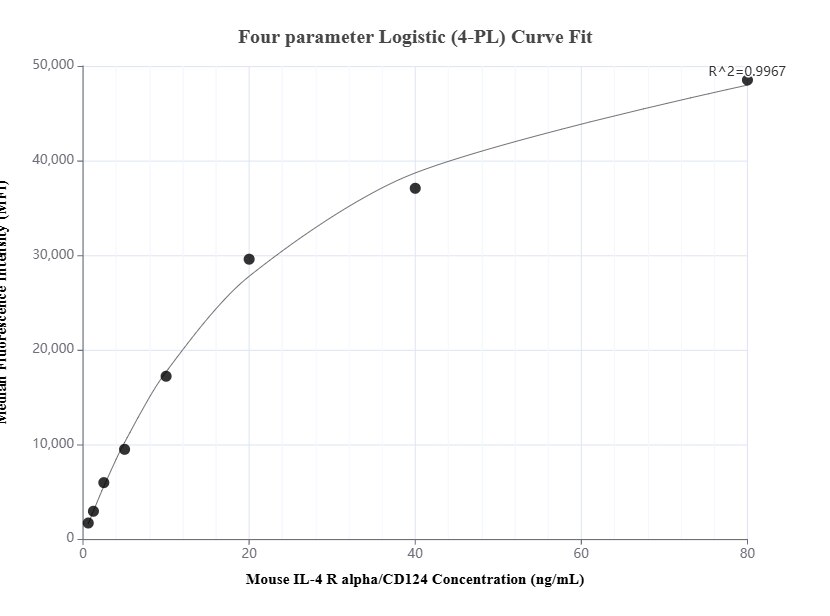 IL-4RA/CD124 antibody (84758-2-PBS) | Proteintech