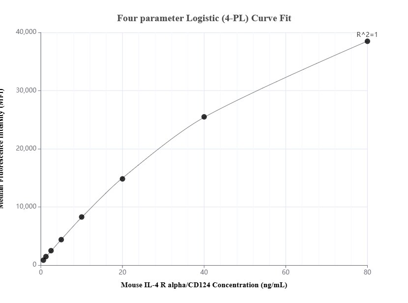 Mouse IL-4RA/CD124 Recombinant Matched Antibody Pair, PBS Only antibody ...